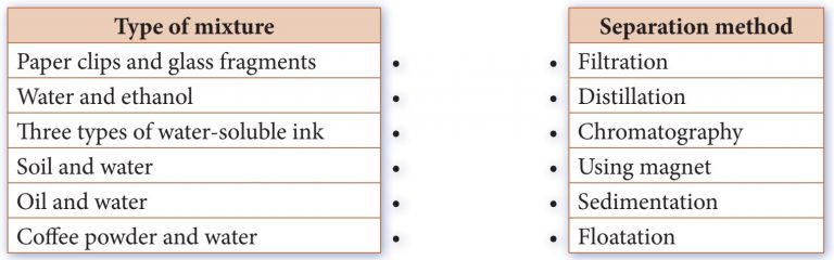 Formative Practice 6.2 - Science Form 1 Chapter 6 - Science Form 1, 2 & 3