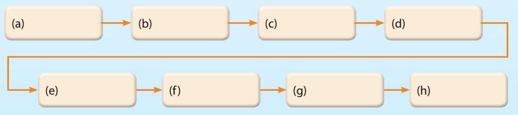 Formative Practice 3.3 - Science Form 2 Chapter 3 - Science Form 1, 2 & 3